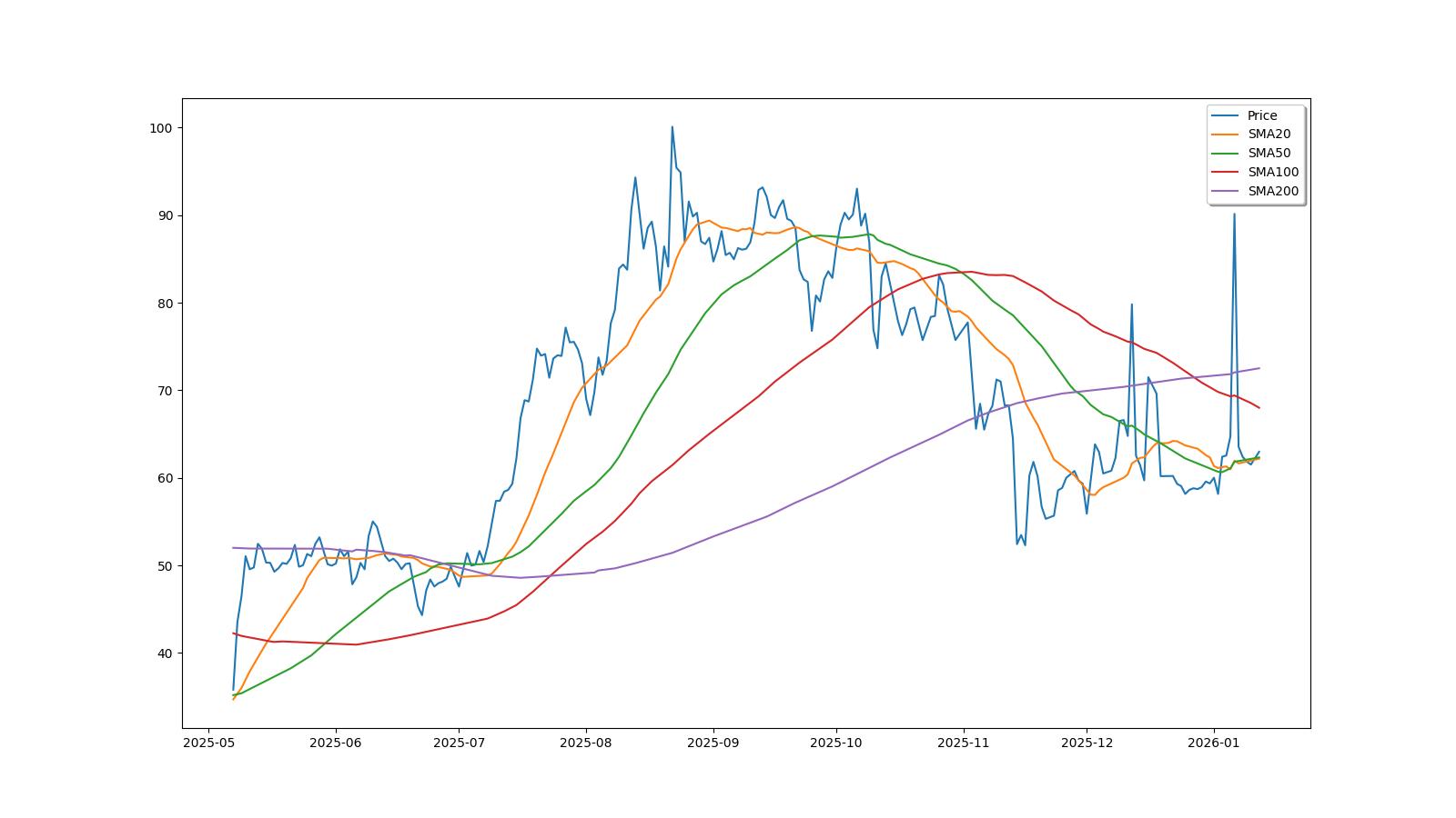CETH Simple Moving Averages