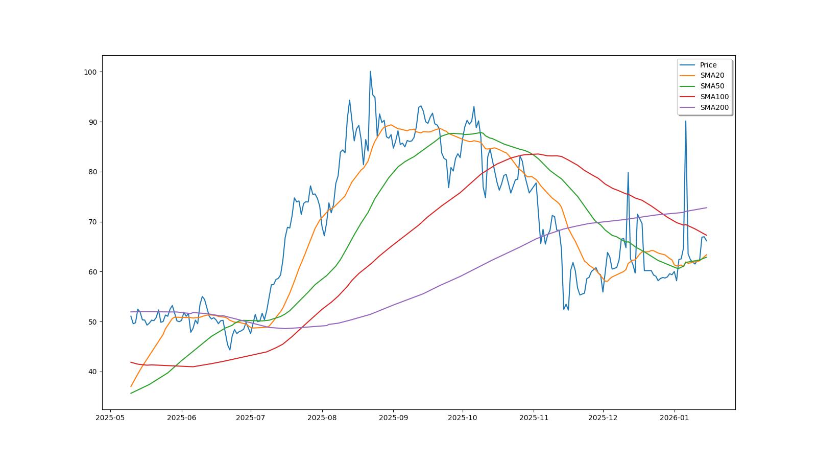 CETH Simple Moving Averages