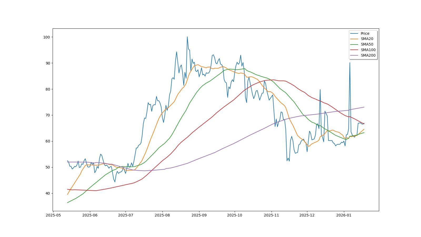 CETH Simple Moving Averages