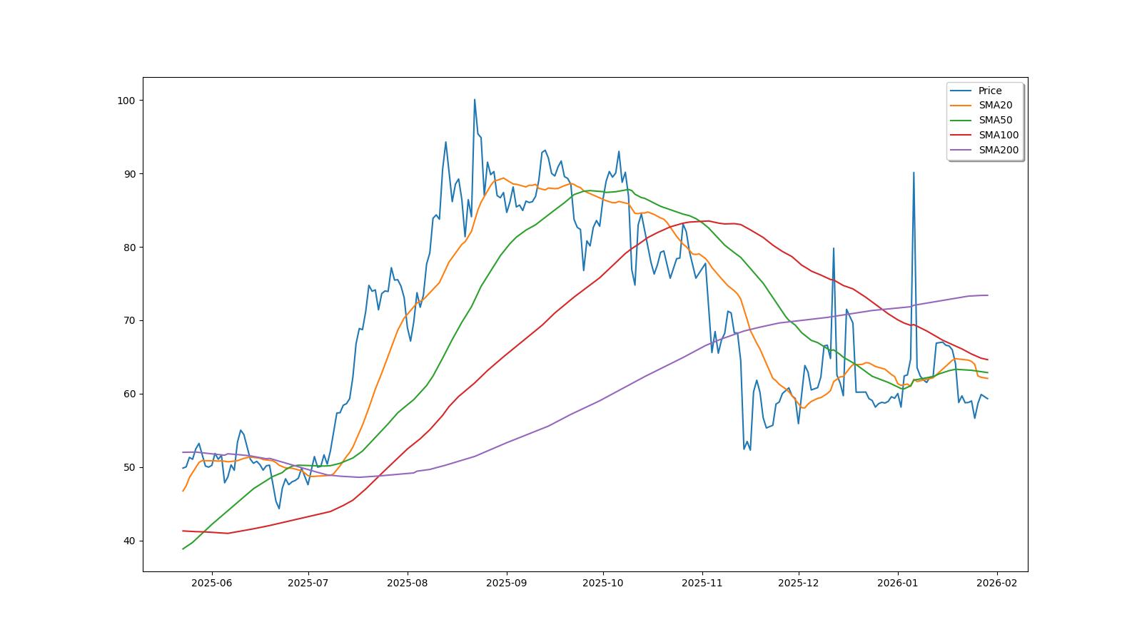 CETH Simple Moving Averages