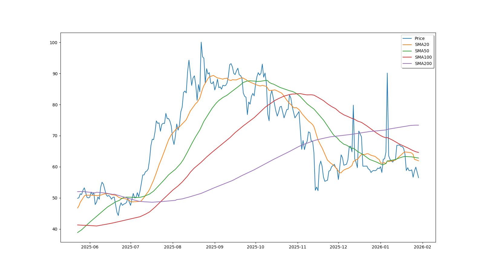 CETH Simple Moving Averages