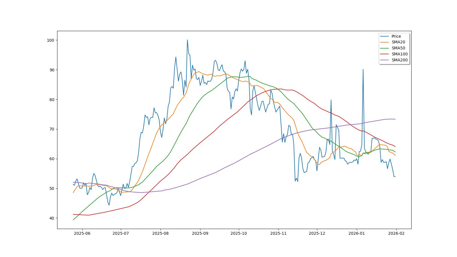 CETH Simple Moving Averages