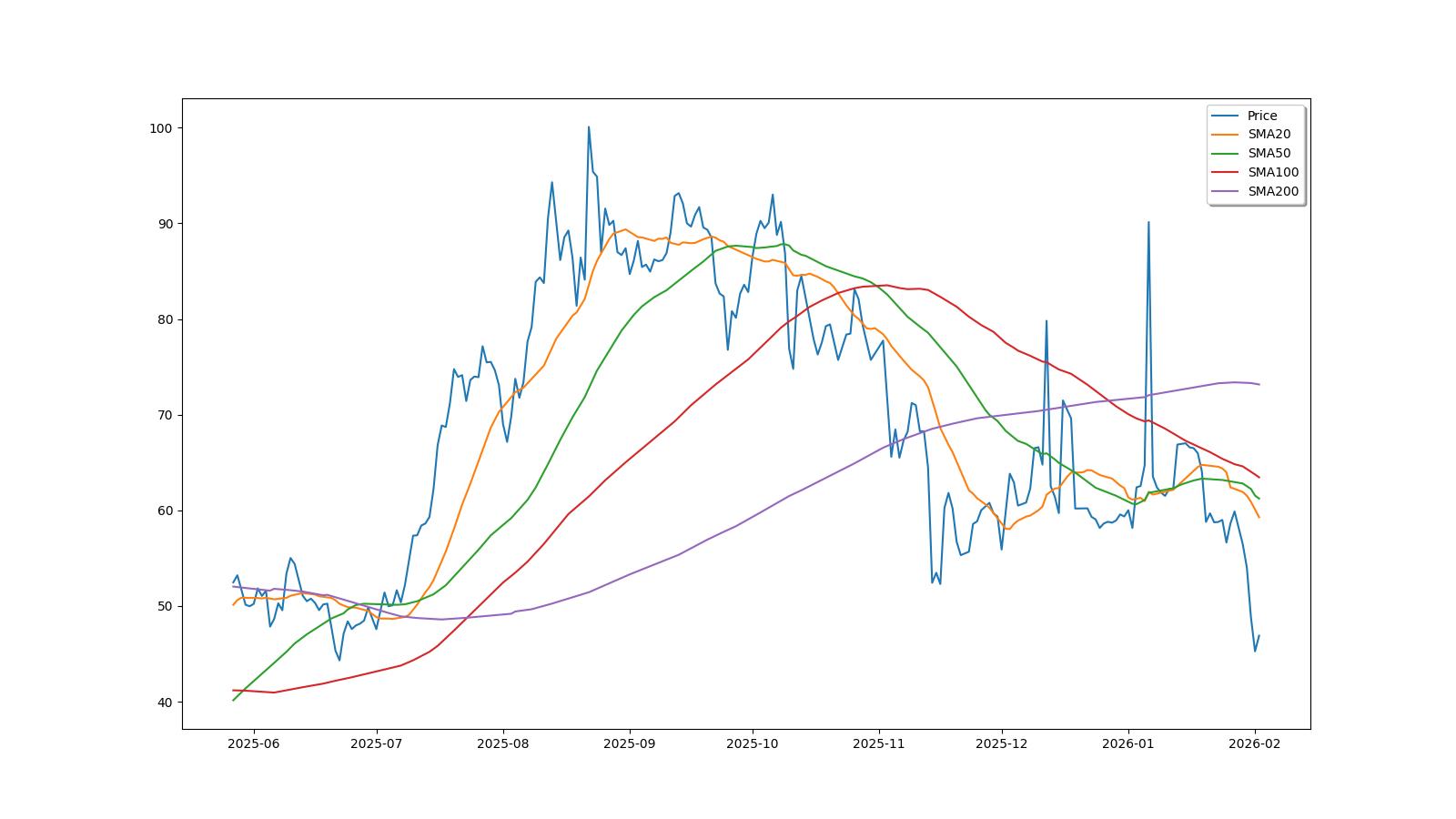 CETH Simple Moving Averages