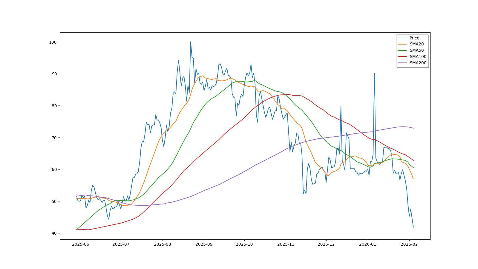 CETH Simple Moving Averages