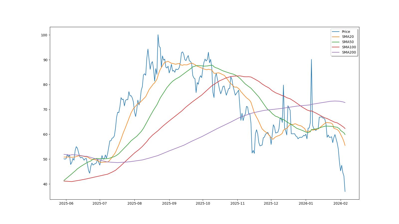 CETH Simple Moving Averages