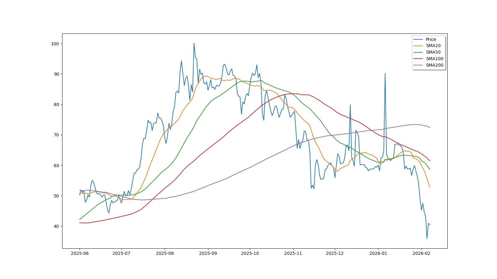 CETH Simple Moving Averages