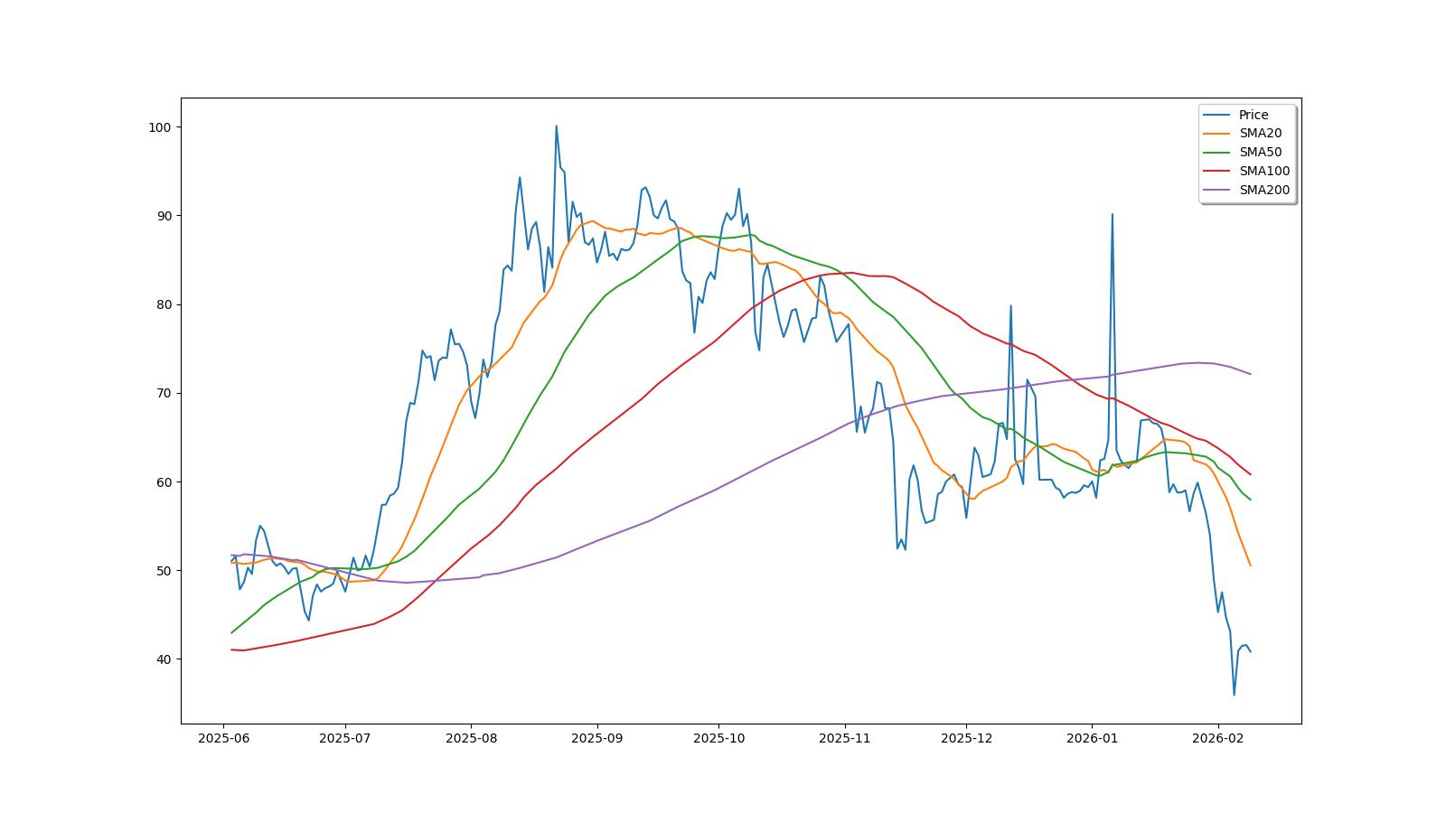 CETH Simple Moving Averages
