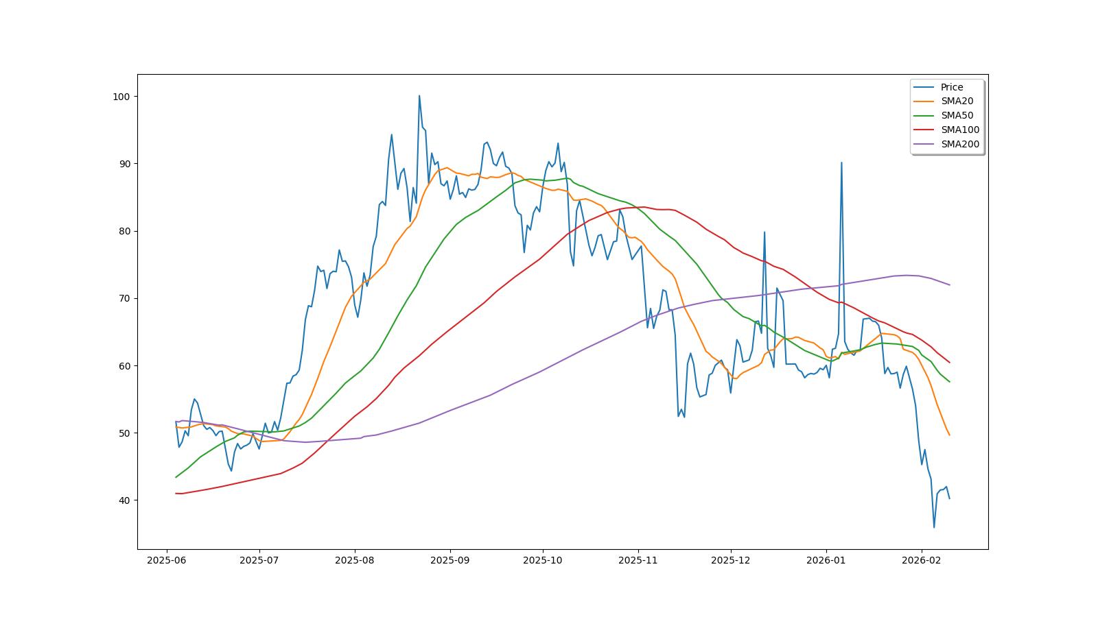 CETH Simple Moving Averages