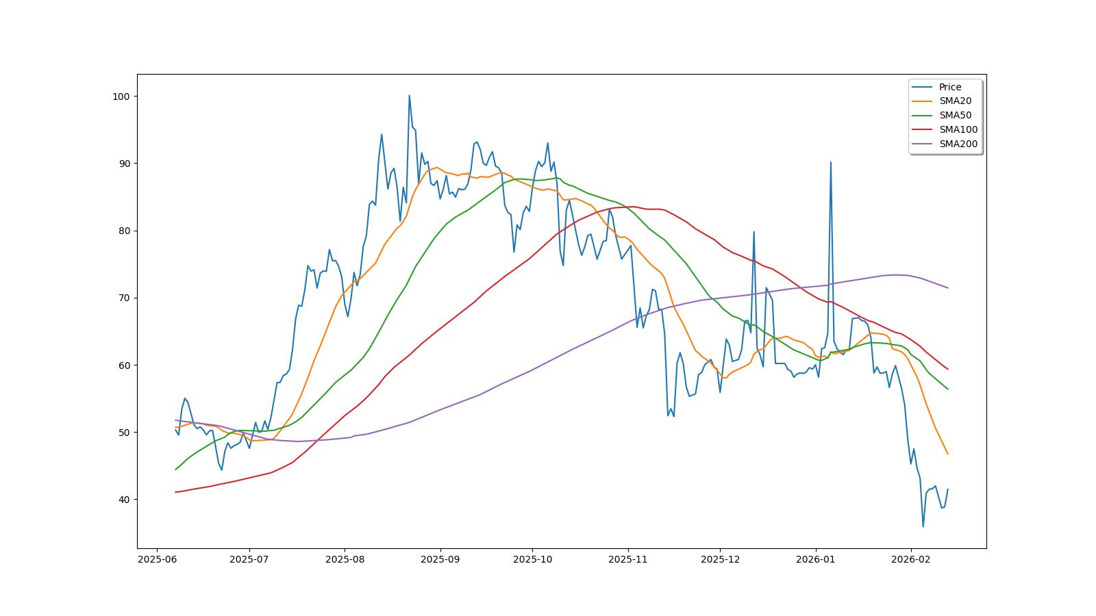 CETH Simple Moving Averages