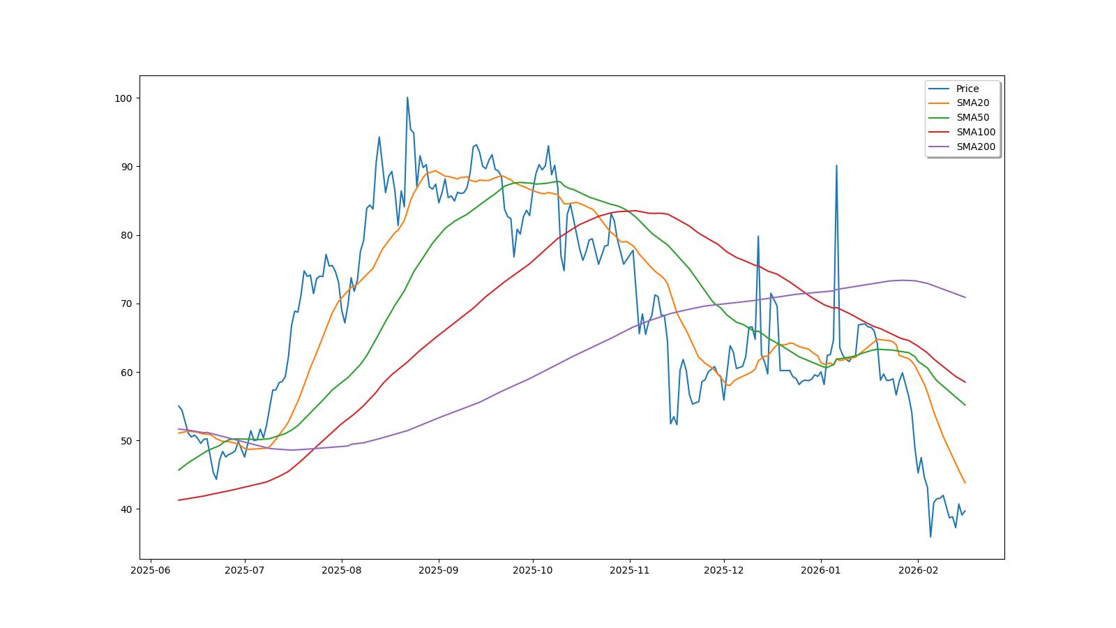 CETH Simple Moving Averages