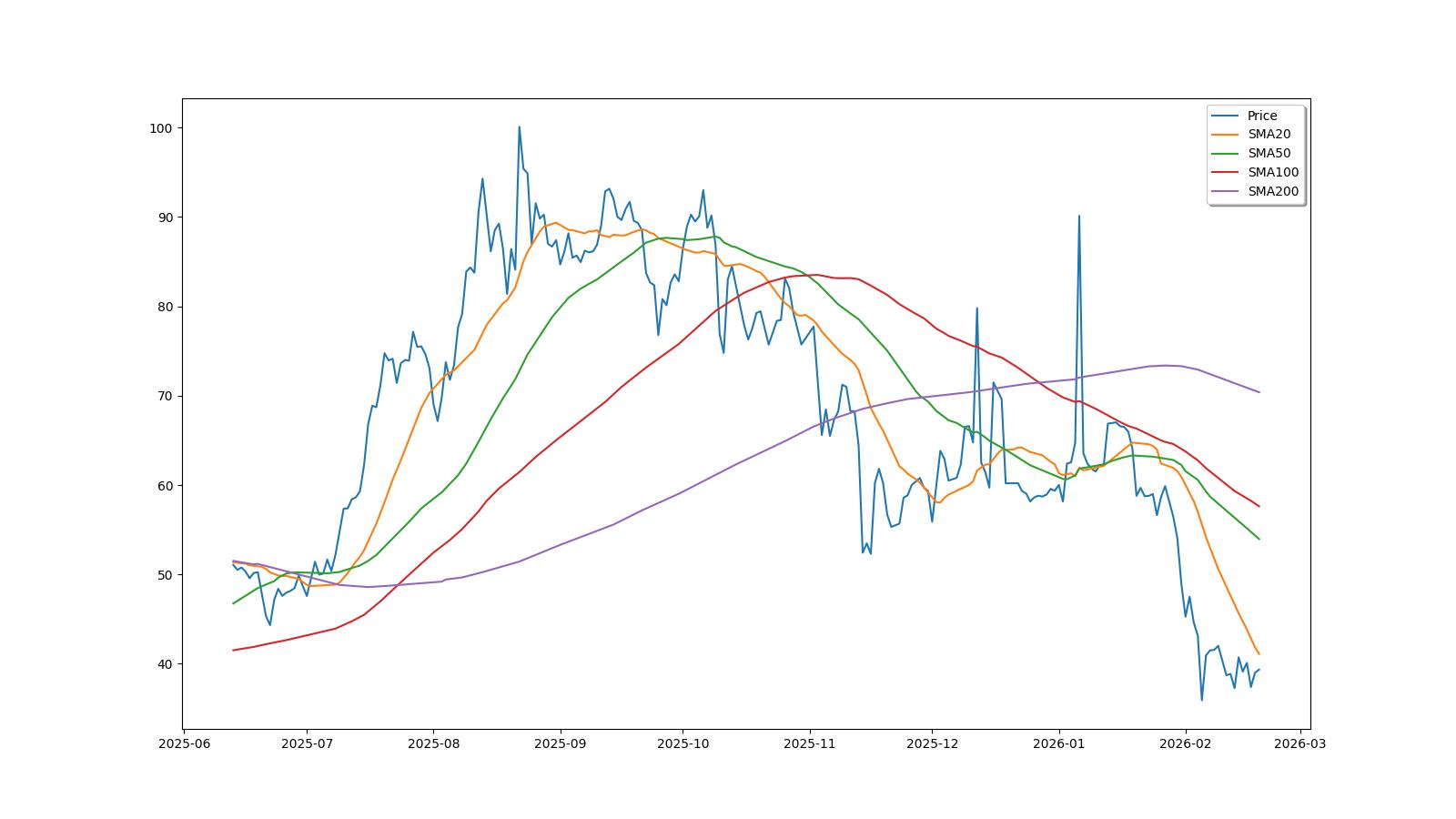 CETH Simple Moving Averages