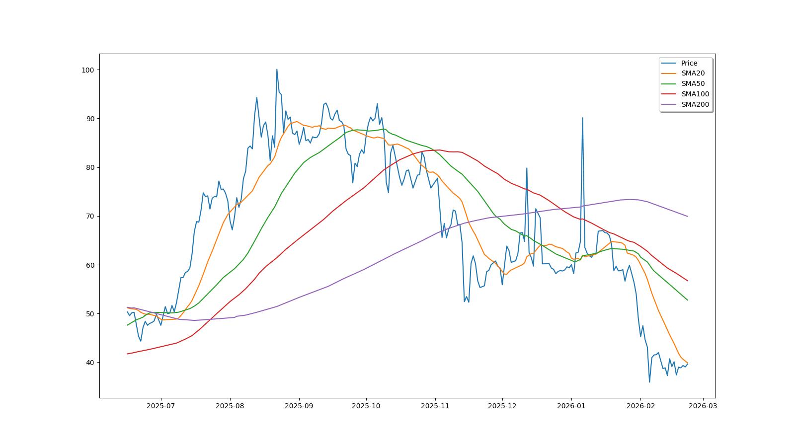CETH Simple Moving Averages