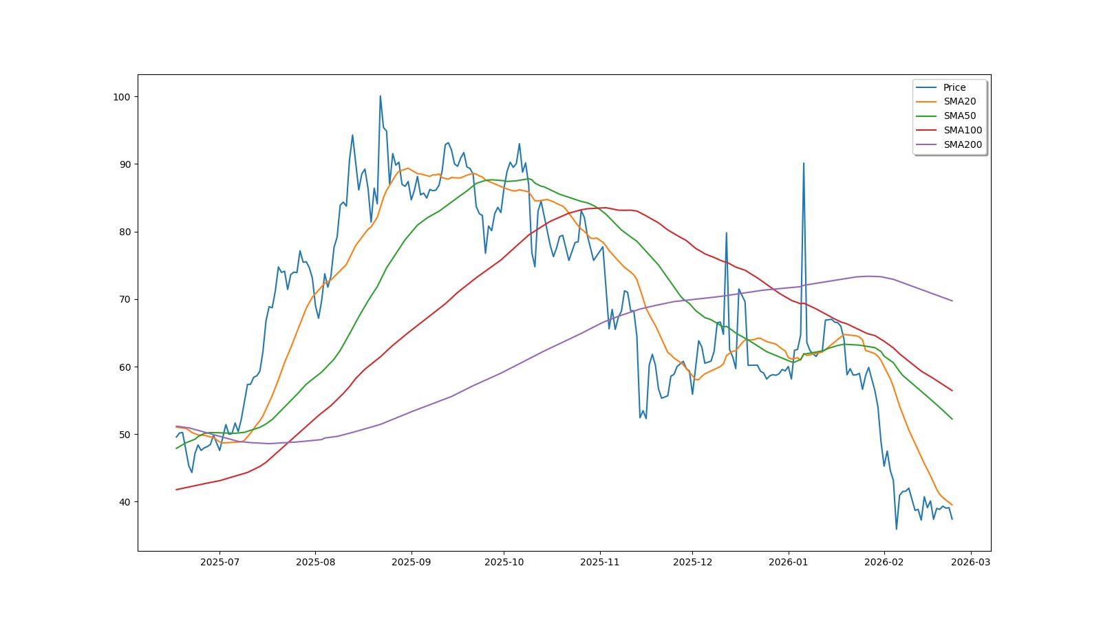 CETH Simple Moving Averages