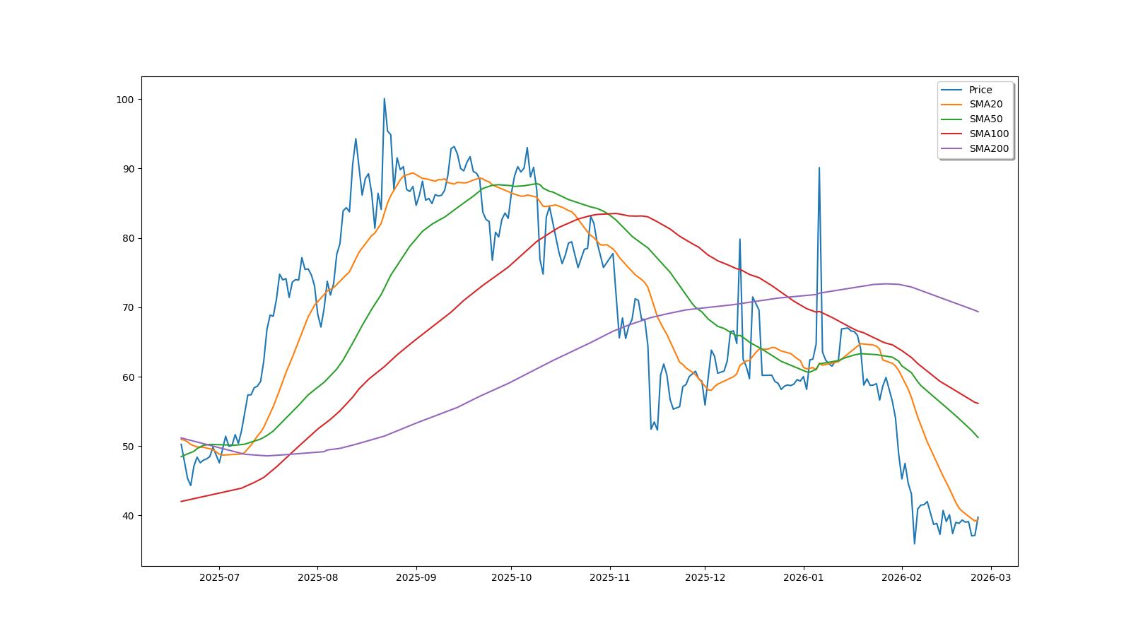 CETH Simple Moving Averages