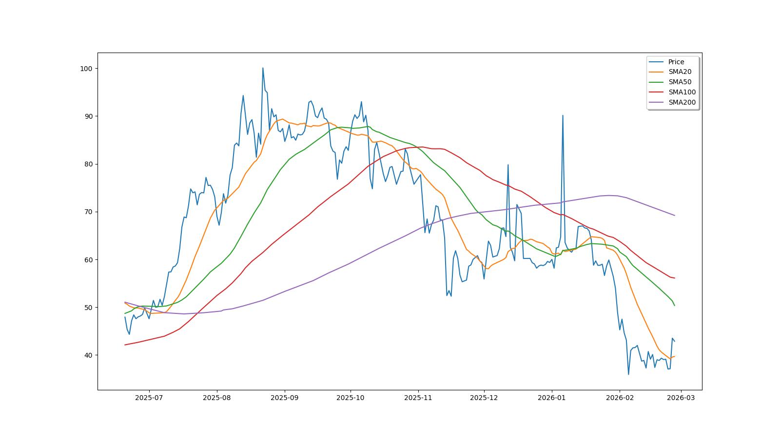 CETH Simple Moving Averages