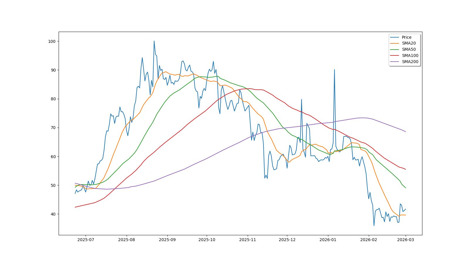 CETH Simple Moving Averages