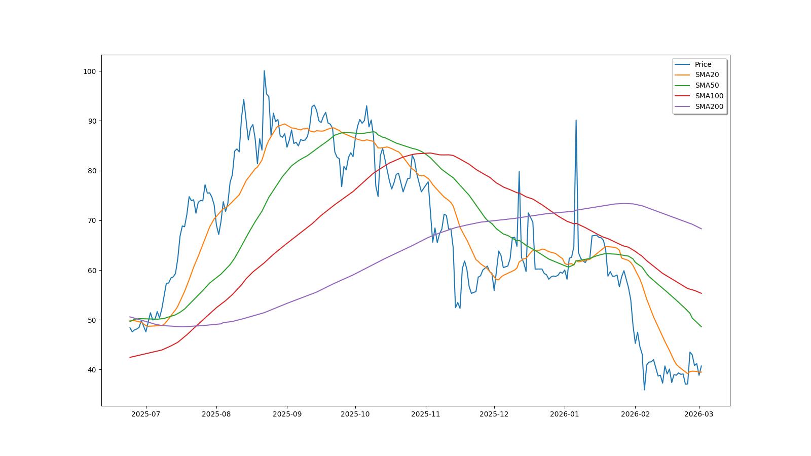 CETH Simple Moving Averages