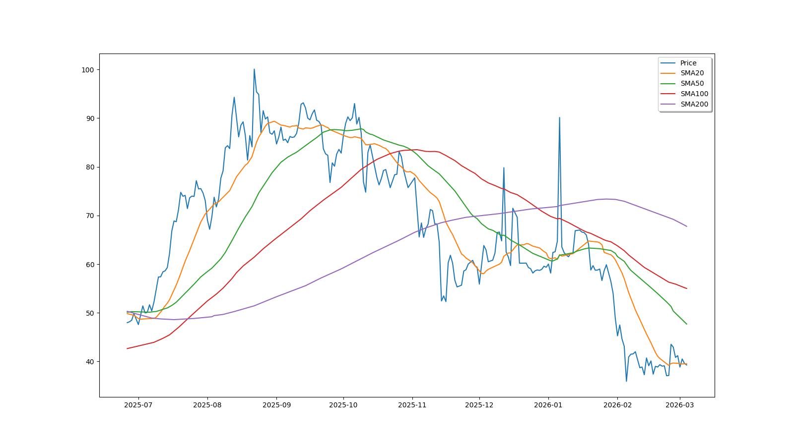 CETH Simple Moving Averages