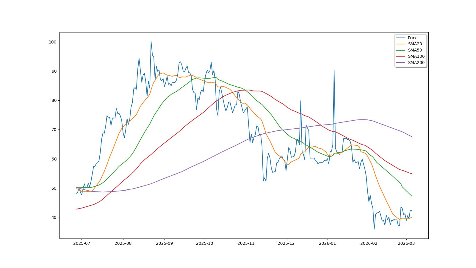 CETH Simple Moving Averages