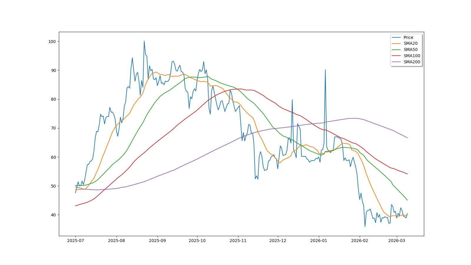 CETH Simple Moving Averages
