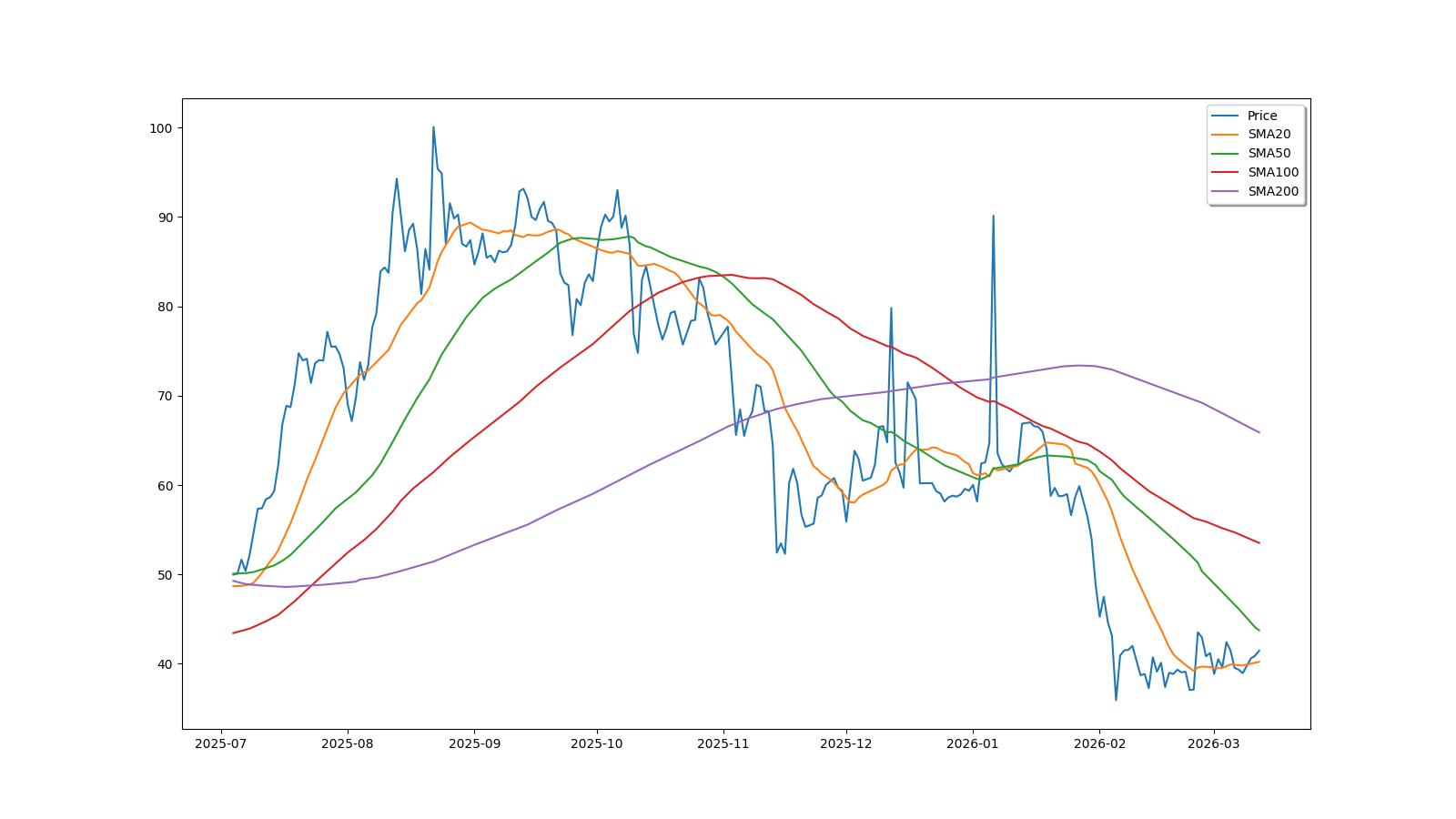 CETH Simple Moving Averages