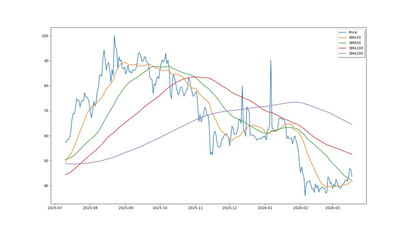 CETH Simple Moving Averages