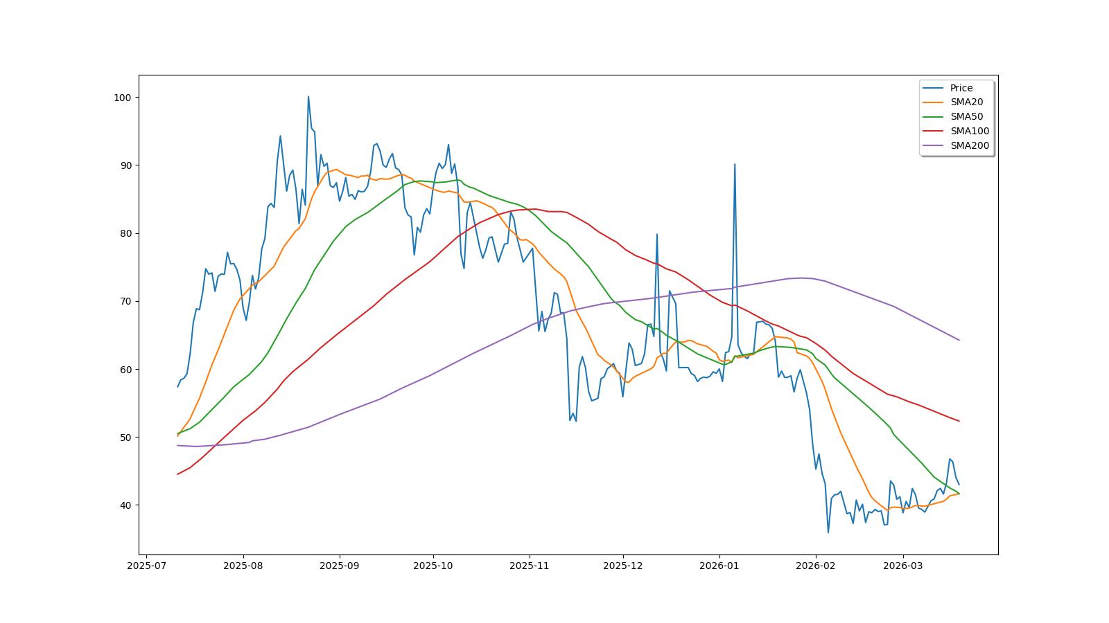 CETH Simple Moving Averages