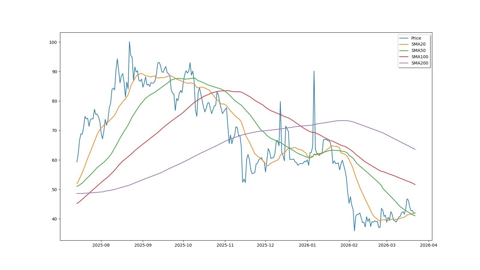 CETH Simple Moving Averages