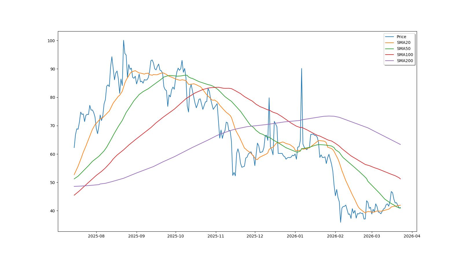 CETH Simple Moving Averages