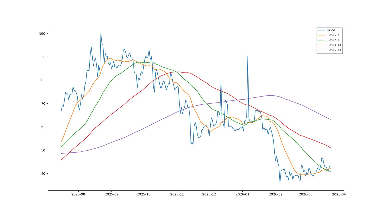 CETH Simple Moving Averages