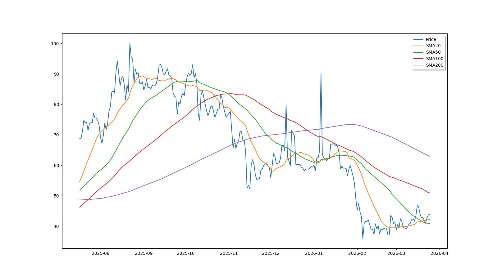 CETH Simple Moving Averages