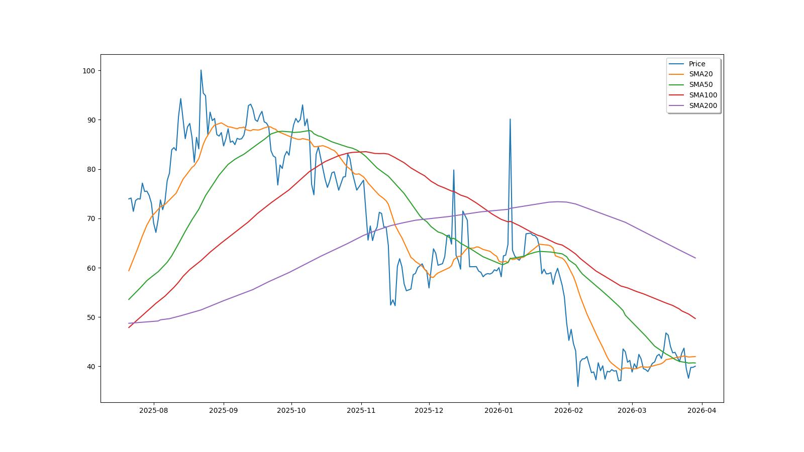 CETH Simple Moving Averages