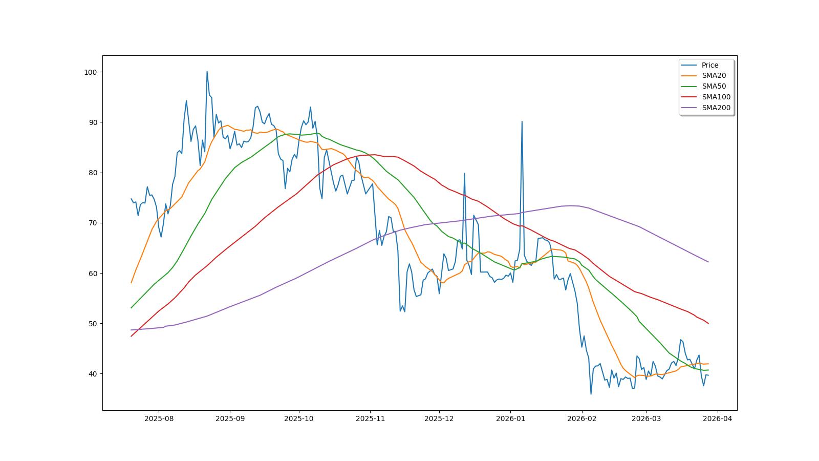 CETH Simple Moving Averages