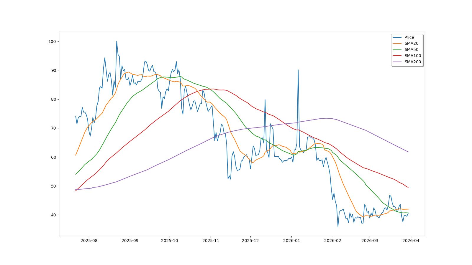 CETH Simple Moving Averages