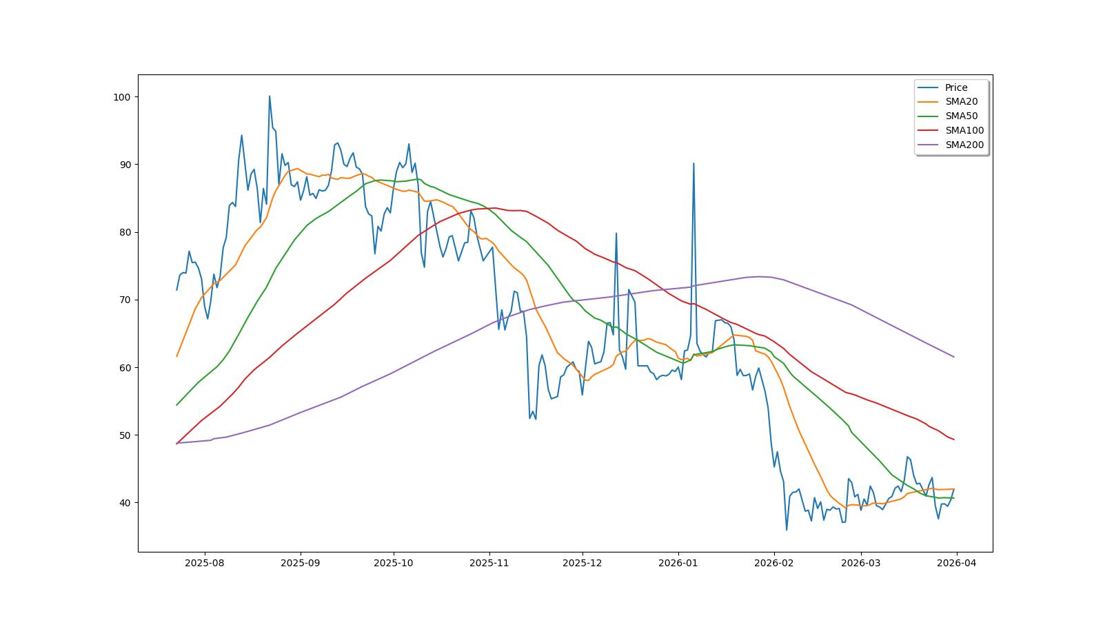 CETH Simple Moving Averages