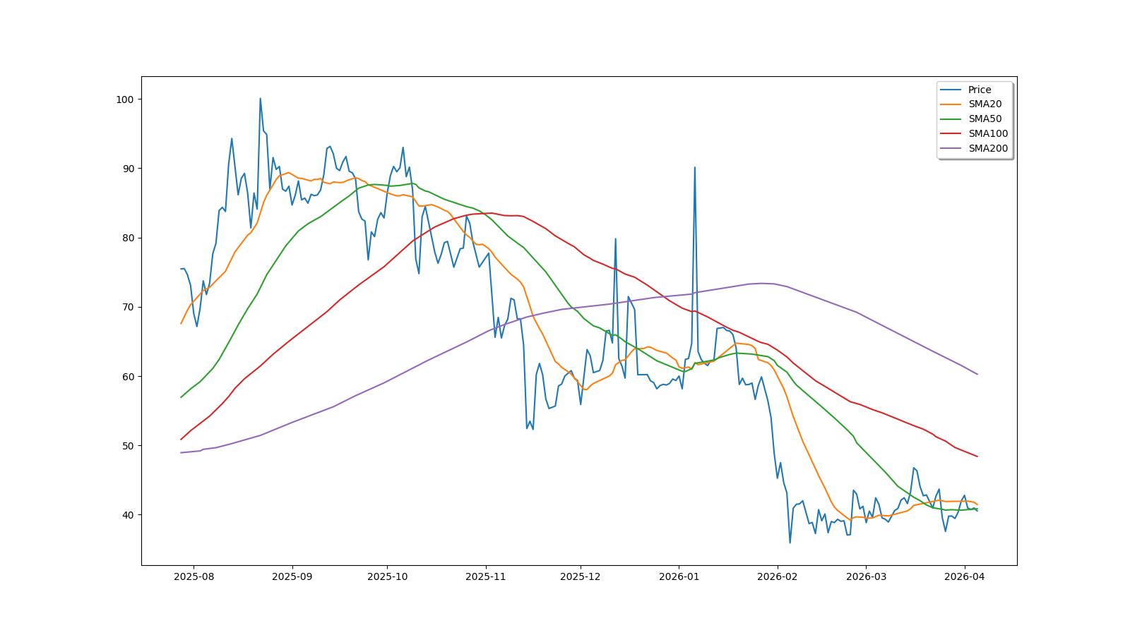 CETH Simple Moving Averages