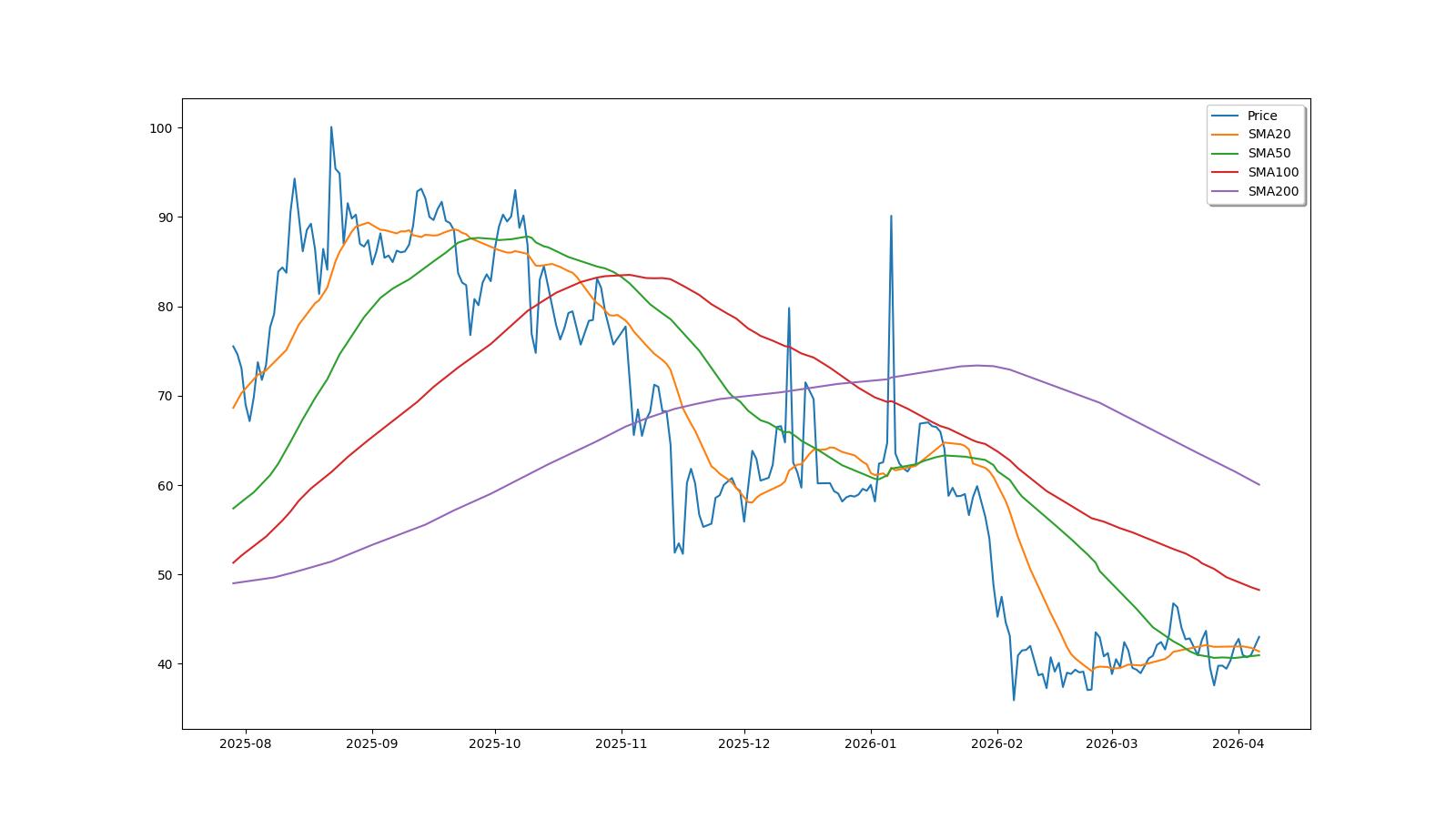 CETH Simple Moving Averages