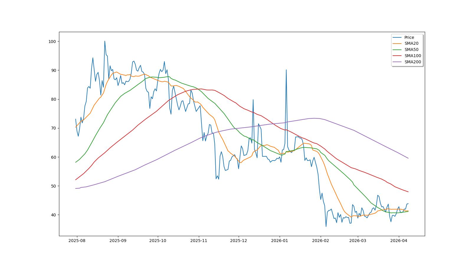 CETH Simple Moving Averages
