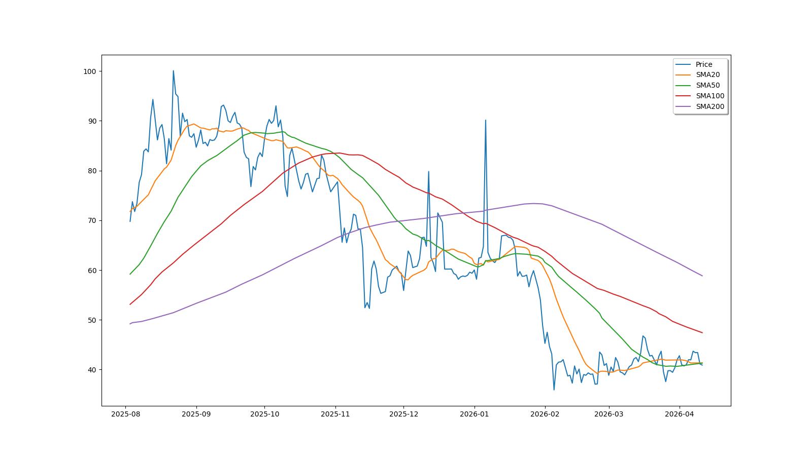 CETH Simple Moving Averages