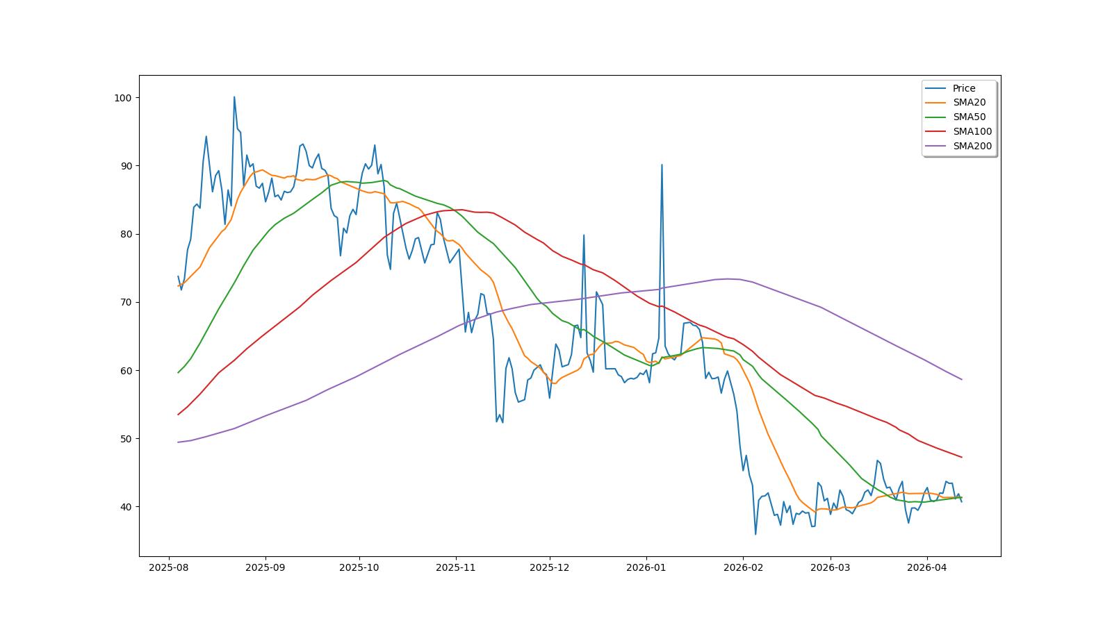CETH Simple Moving Averages