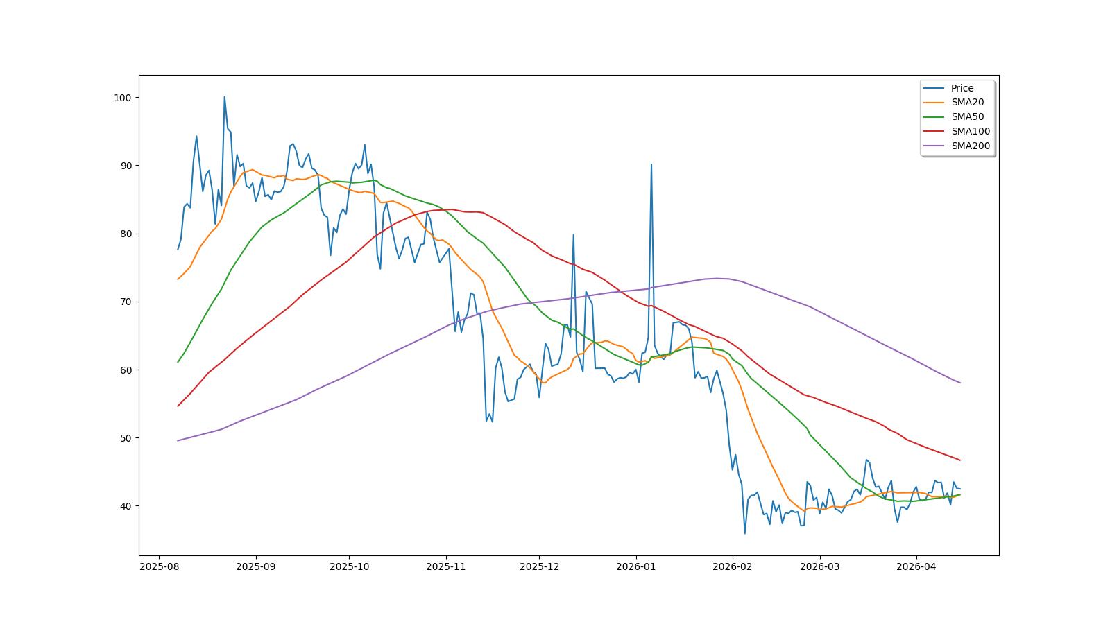 CETH Simple Moving Averages