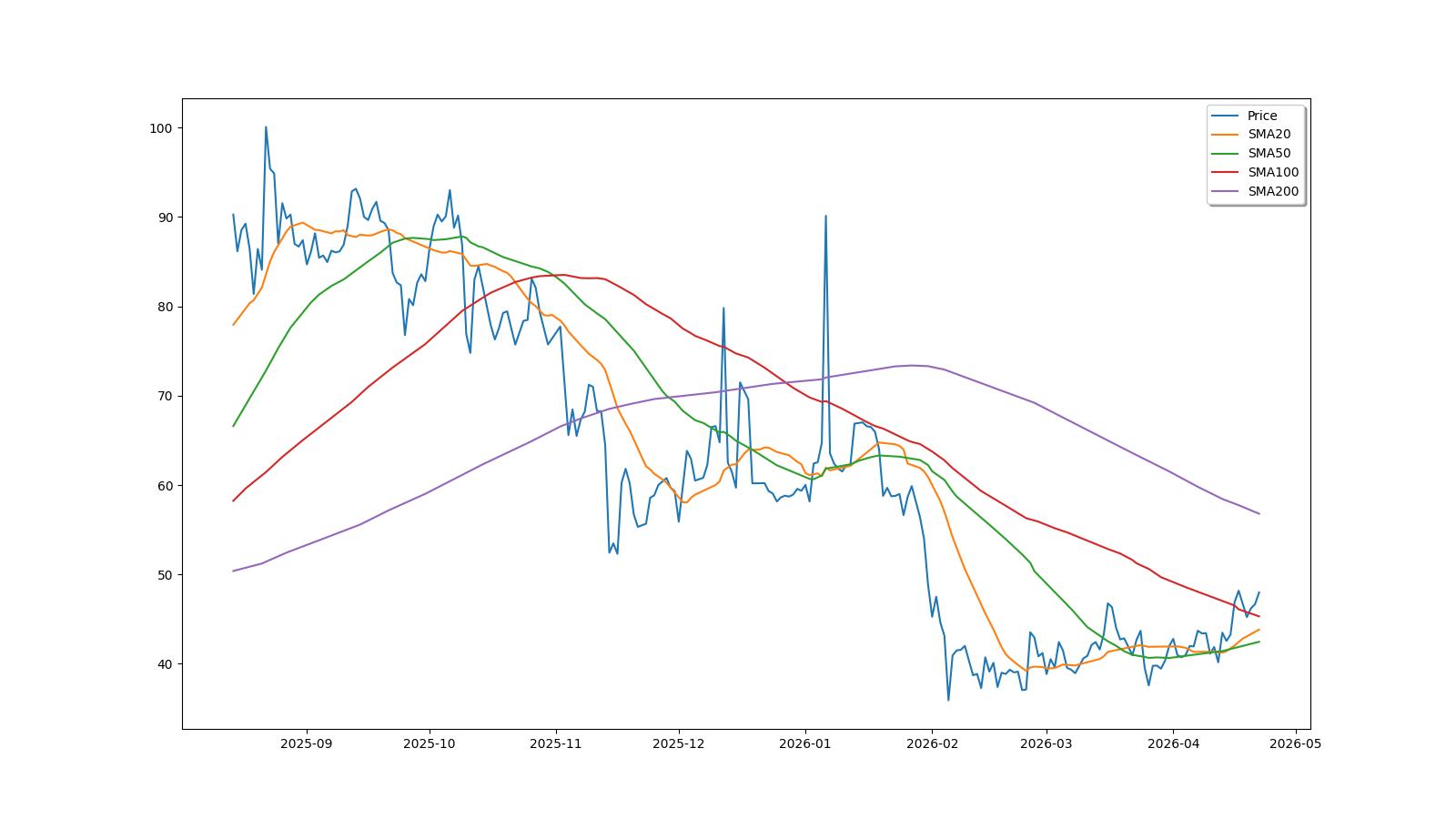 CETH Simple Moving Averages