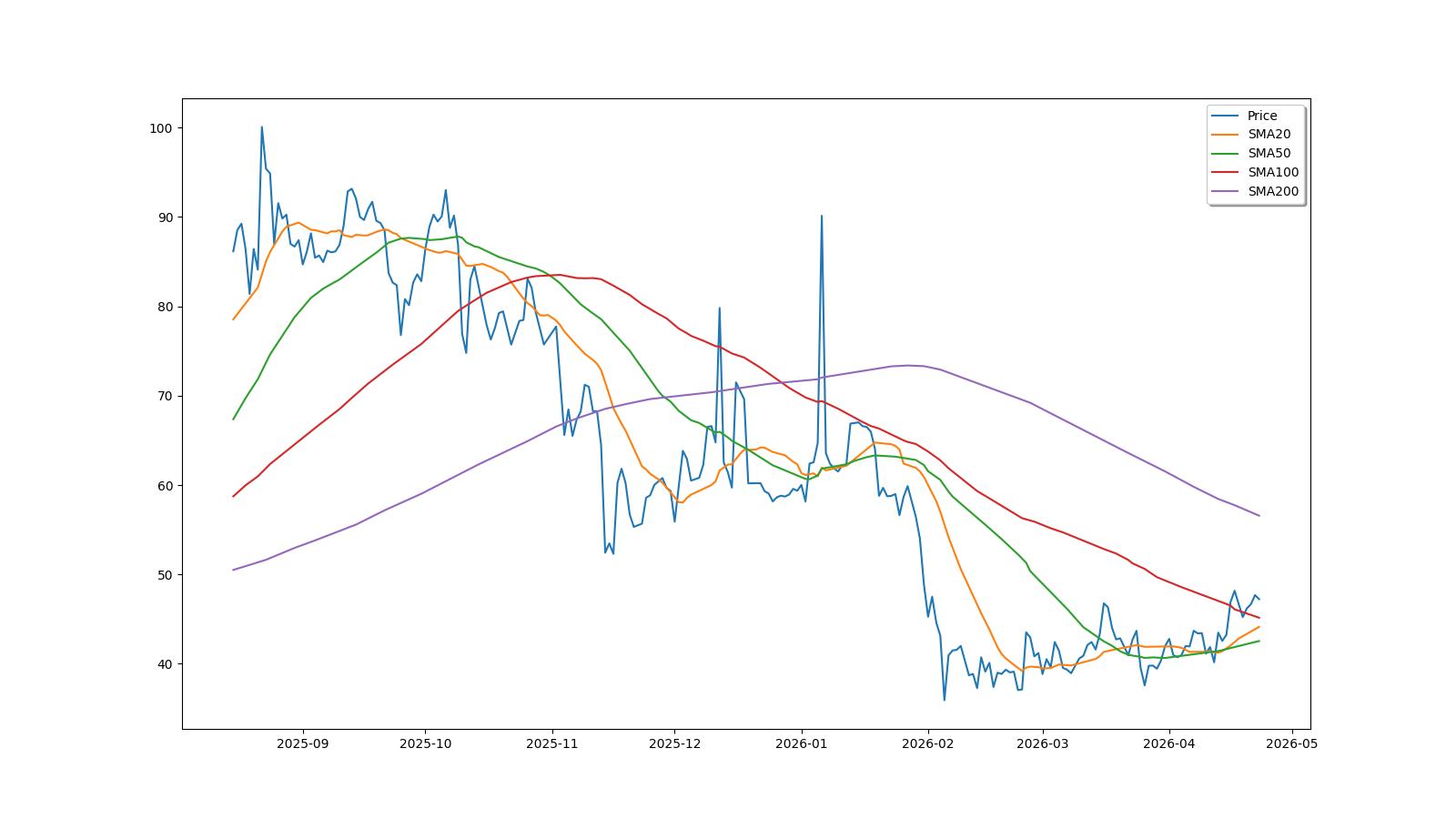 CETH Simple Moving Averages