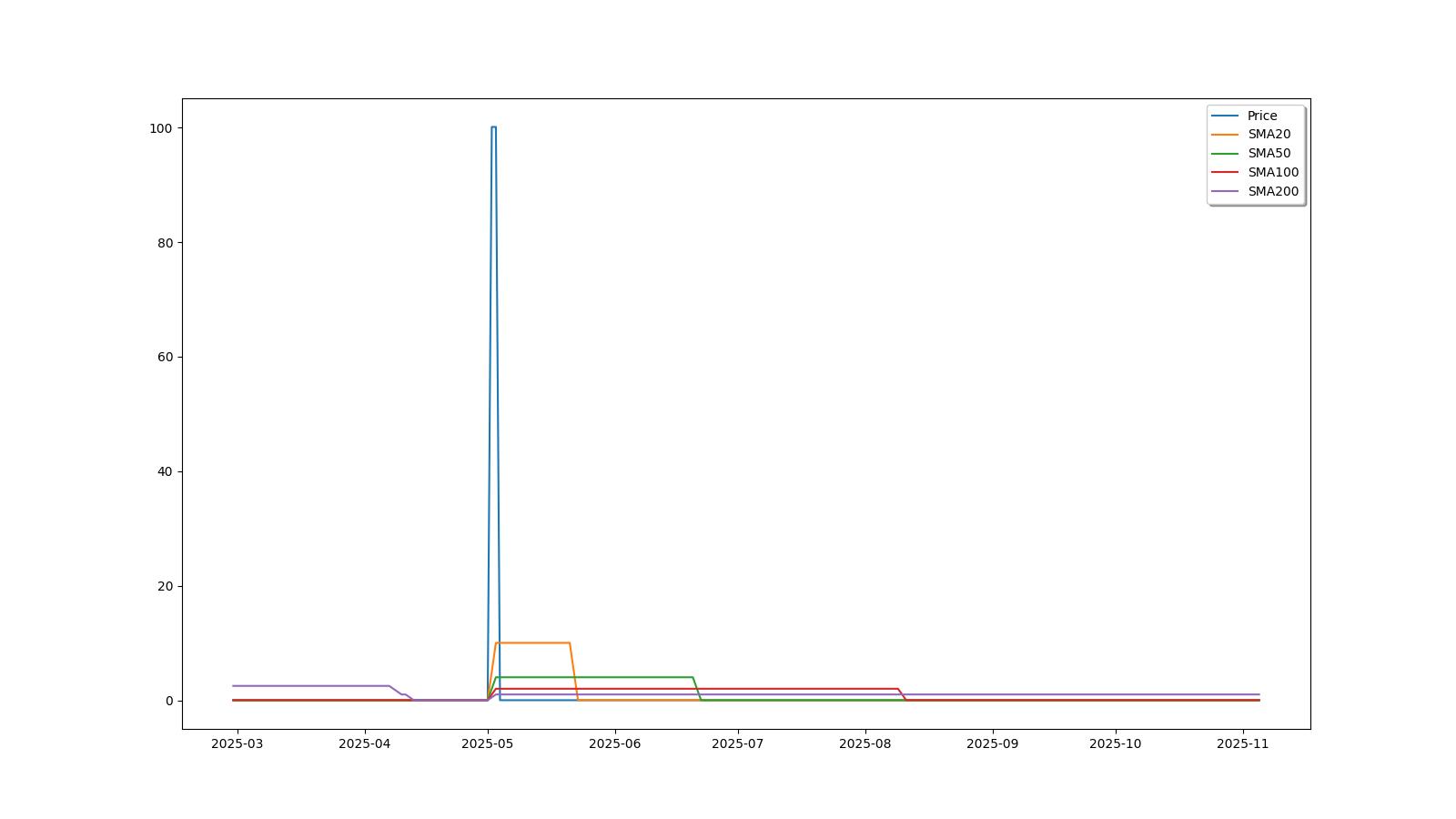 CUSDC Simple Moving Averages