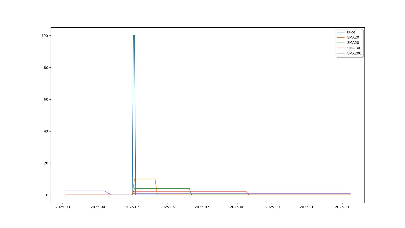 CUSDC Simple Moving Averages