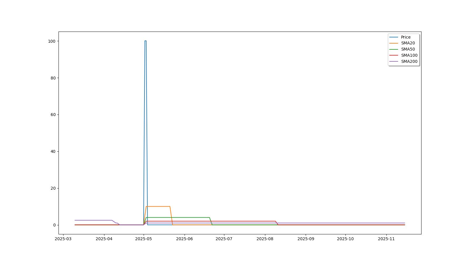 CUSDC Simple Moving Averages