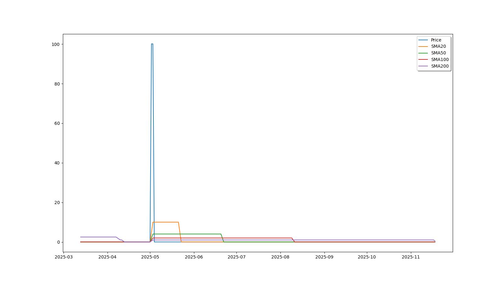 CUSDC Simple Moving Averages