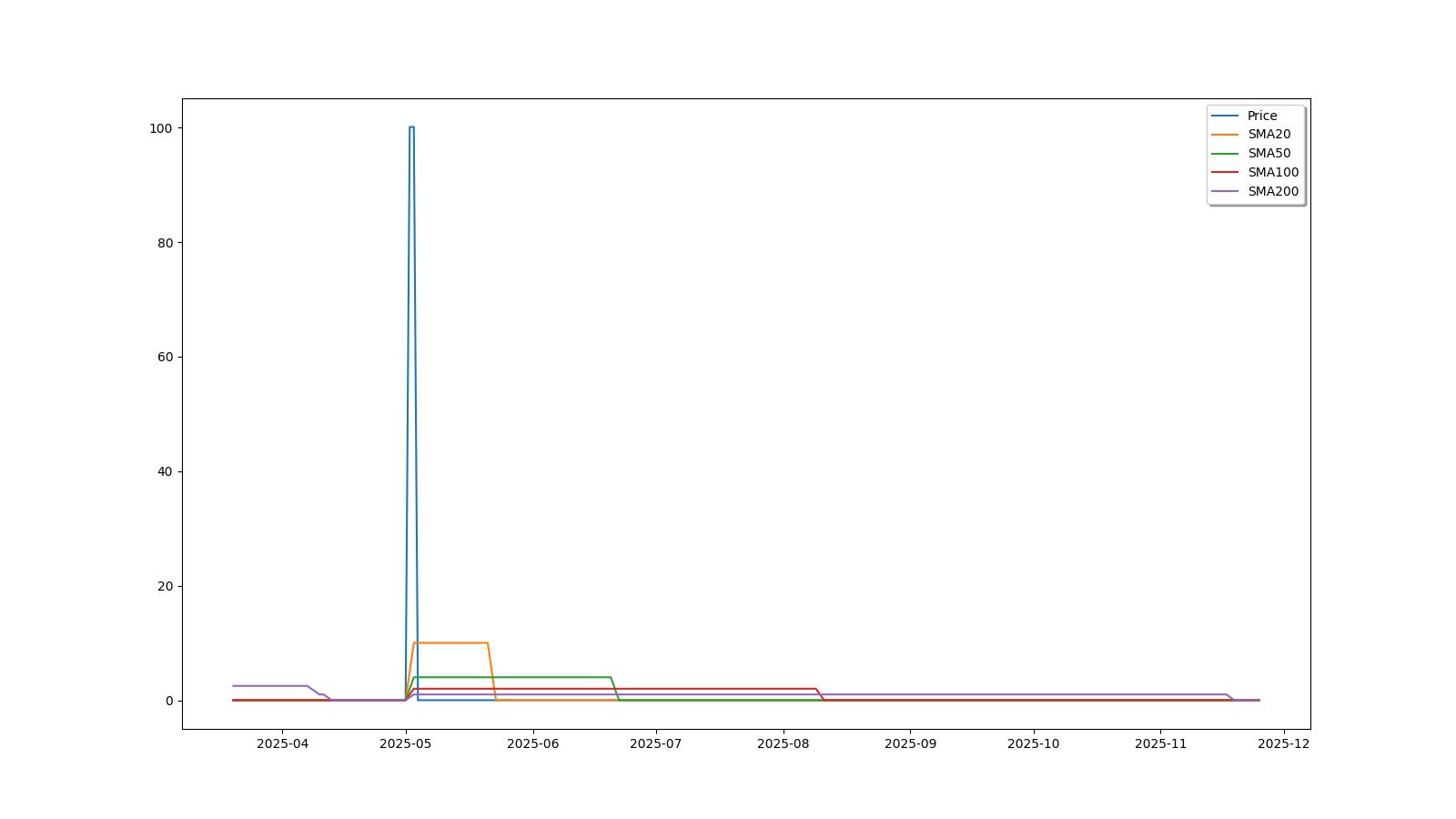 CUSDC Simple Moving Averages