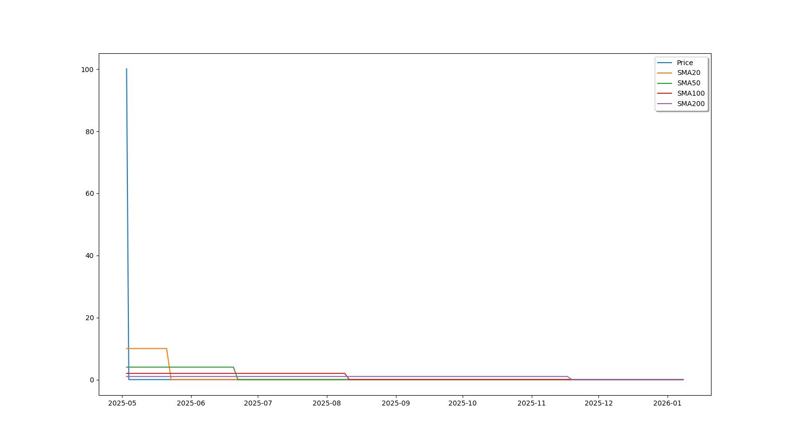CUSDC Simple Moving Averages