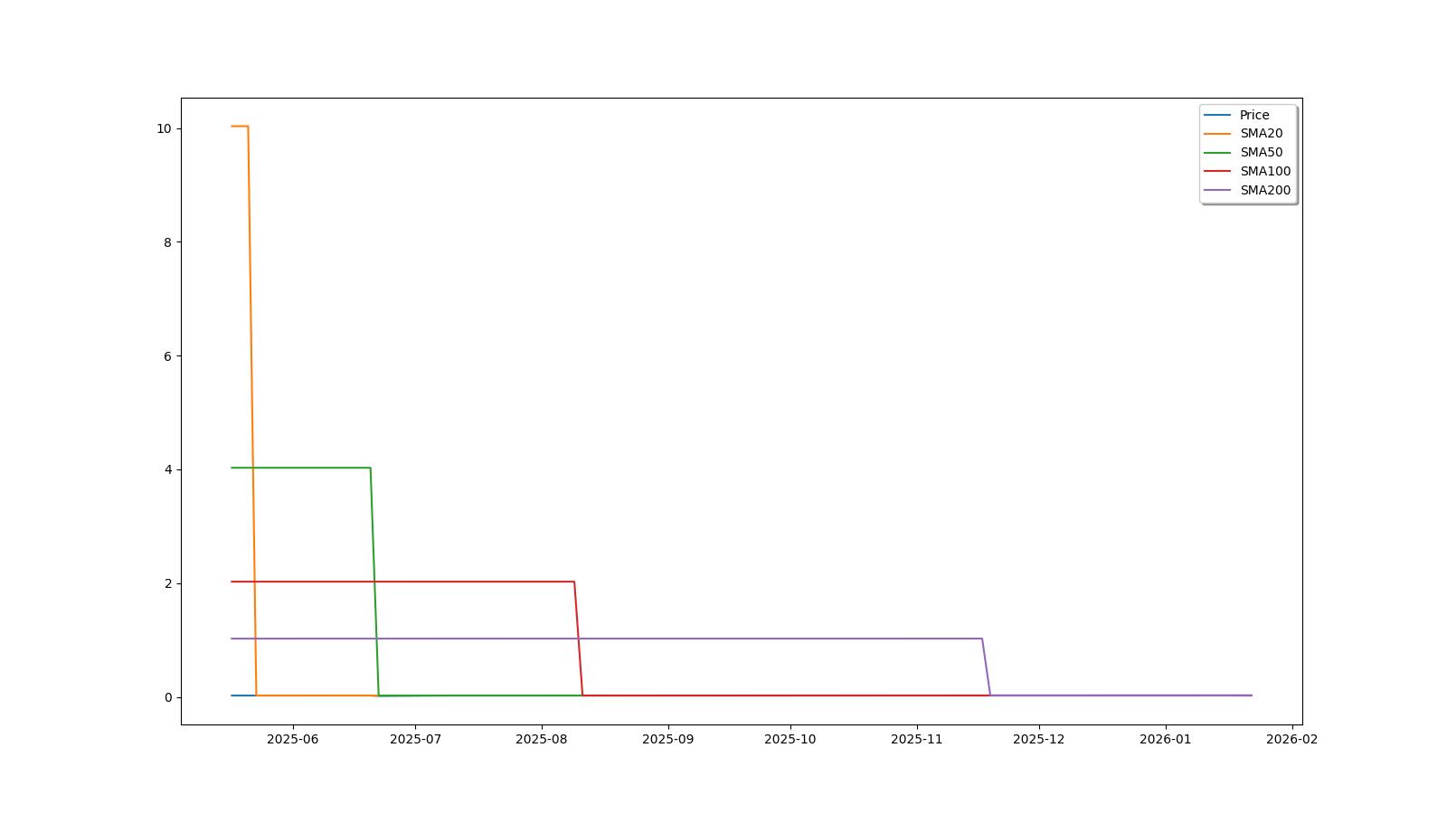 CUSDC Simple Moving Averages